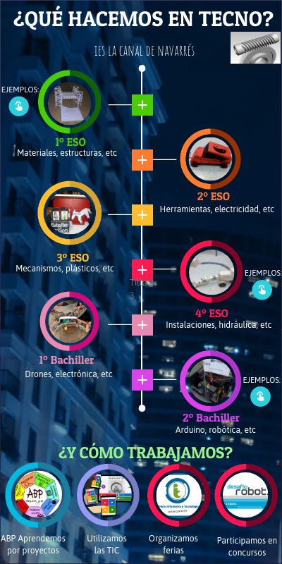 TIMELINE TECNO | Genially