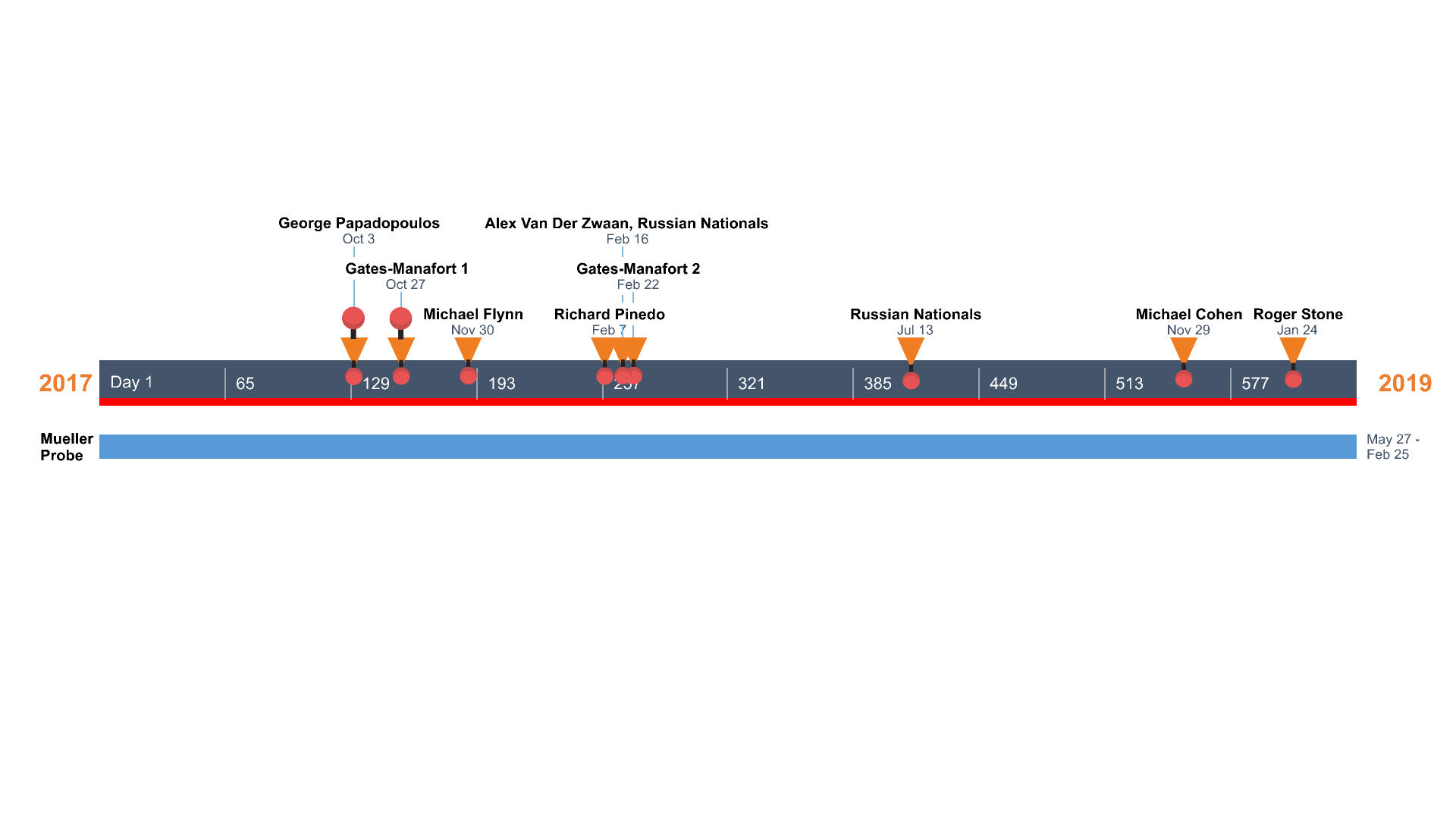 Mueller TImeline