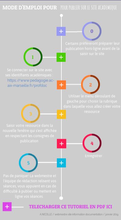 Publier sur le site académique | Genially