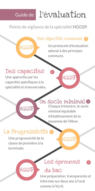 Évaluer la spé HGGSP cycle terminal | Genially