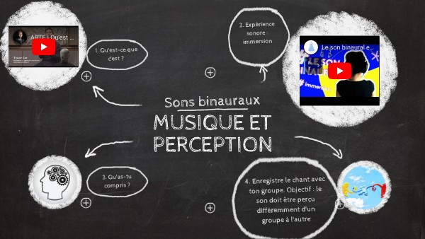 Musique et perception | Genially