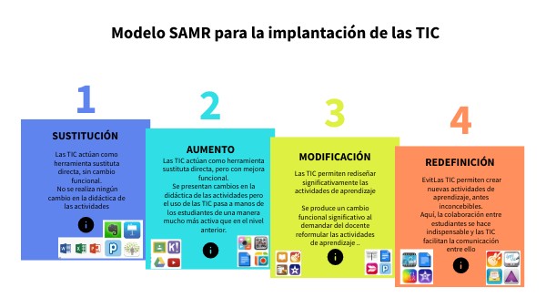 MODELO SAMR | Genially