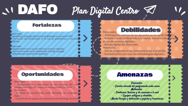 DAFO PLAN DIGITAL DE CENTRO | Genially