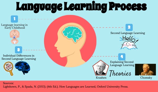 HOW LANGUAGES ARE LEARNED | Genially