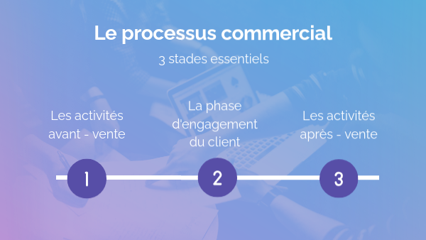 C5 - M1 - Définir votre processus commercial
