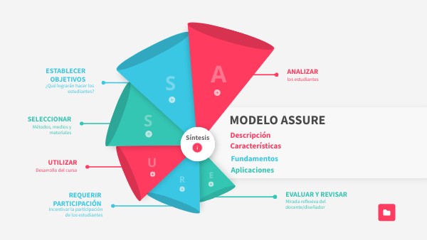 El Modelo ASSURE para el Diseño Instruccional | Genially