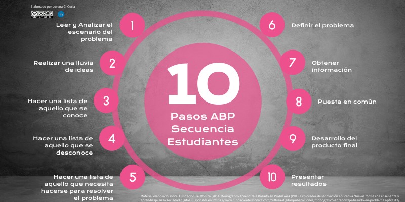10 pasos ABP- Circuito Estudiante