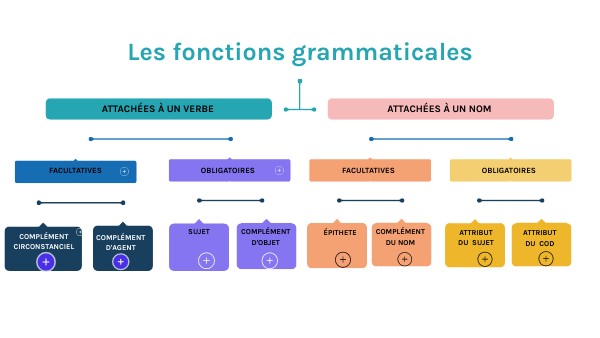 fonctions | Genially