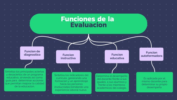 Mapa Conceptual Funciones de la evaluación | Genially