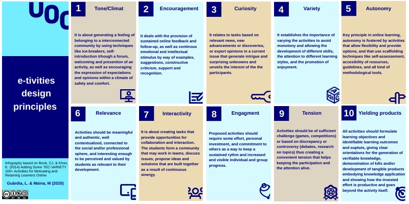 e-tivities Design Principles | Genially