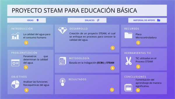 PROYECTO STEAM PARA EB | Genially