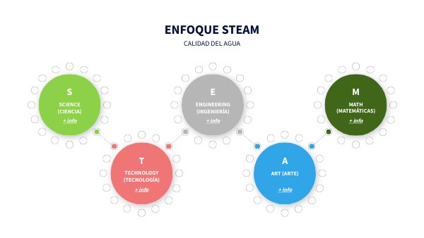 Metodología STEAM | Genially