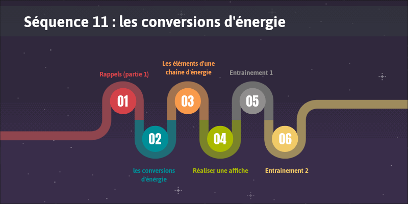 Séquence 11 : les conversions d'énergie | Genially