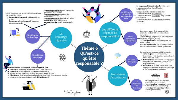 Droit_Thème6_Qu'est-ce-qu'être responsable? | Genially