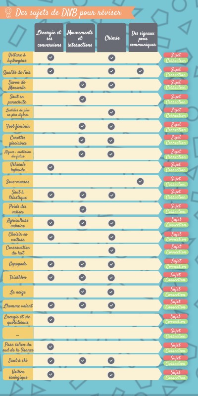 DNB sujets-corrections | Genially