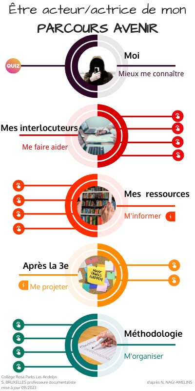 Parcours Avenir | Genially