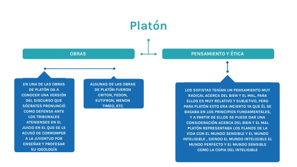 Mapa conceptual Platón | Genially