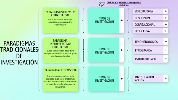 Paradigmas Tradicionales