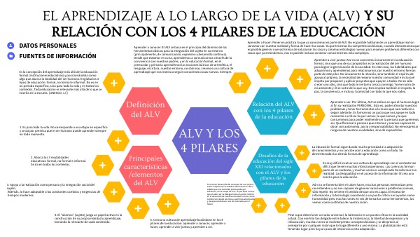 Aprendizaje a lo largo de la vida (ALV y los 4 pilares de la educació | Genially