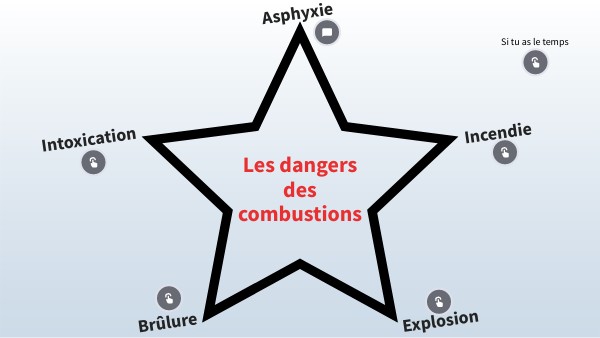 4ème Dangers des combustions | Genially