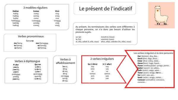 Le présent de l'indicatif | Genially