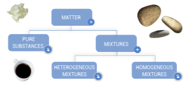 232348 - Mixtures and substances | Genially
