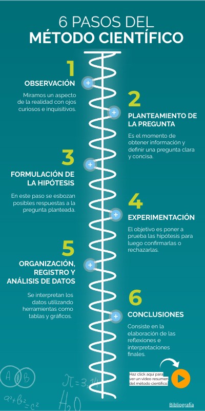PASOS DEL MÉTODO CIENTÍFICO | Genially