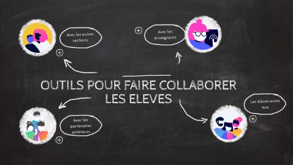 Outils collaboration élève - chef d'oeuvre | Genially