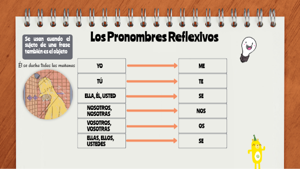 Los Pronombres Reflexivos | Genially