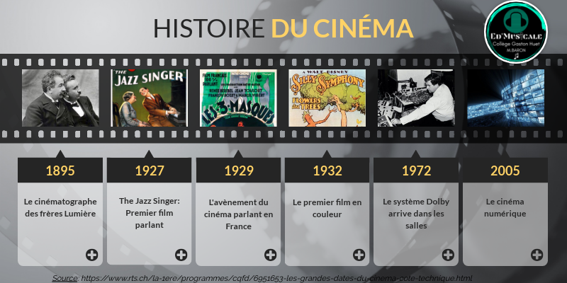 Exercice - Histoire du cinéma | Genially