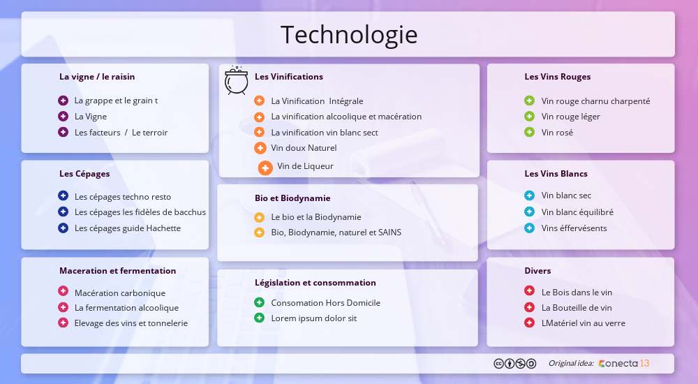 Technologie | Genially