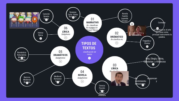 Tipos de Textos | Genially