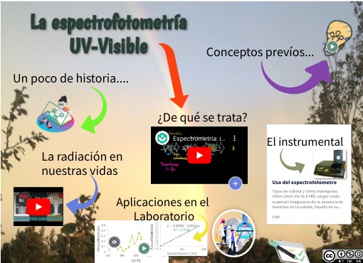 Espectrofotometría Uv-Visible | Genially