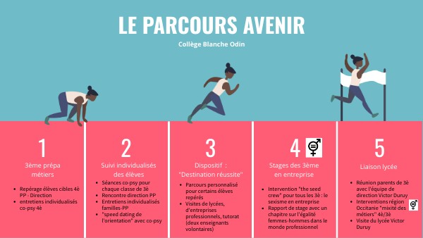 Parcours Avenir | Genially