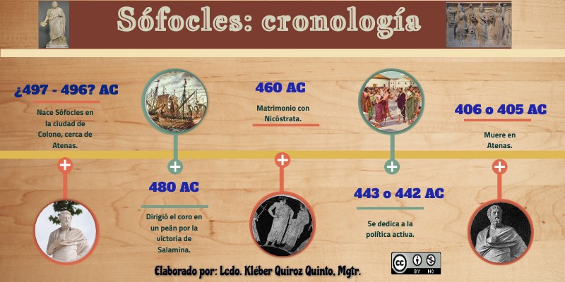 Cronología Sófocles | Genially
