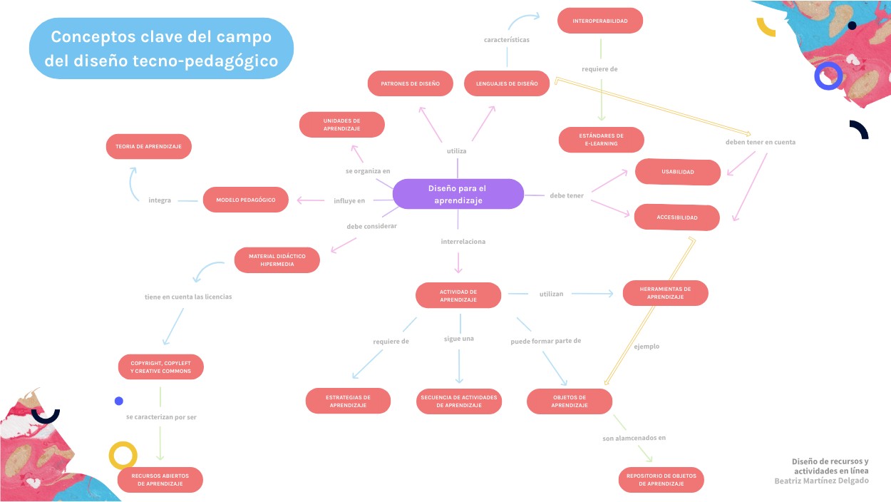 MAPA CONCEPTUAL diseño de recursos y actividades en linea | Genially