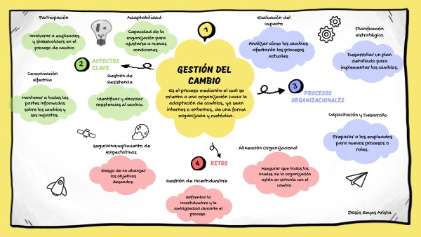MAPA CONCEPTUAL Gestión del cambio | Genially