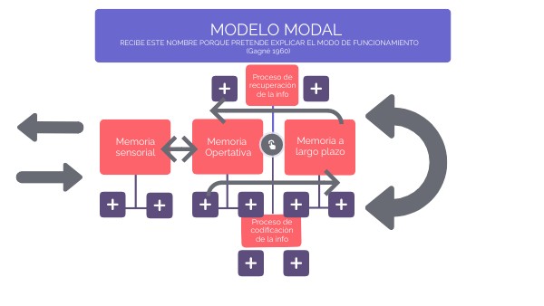 Modelo Modal | Genially