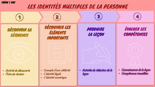 EMC1-Les identités multiples de la personne | Genially