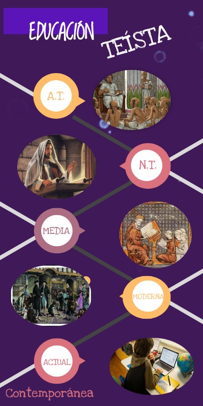Educación Teista | Genially