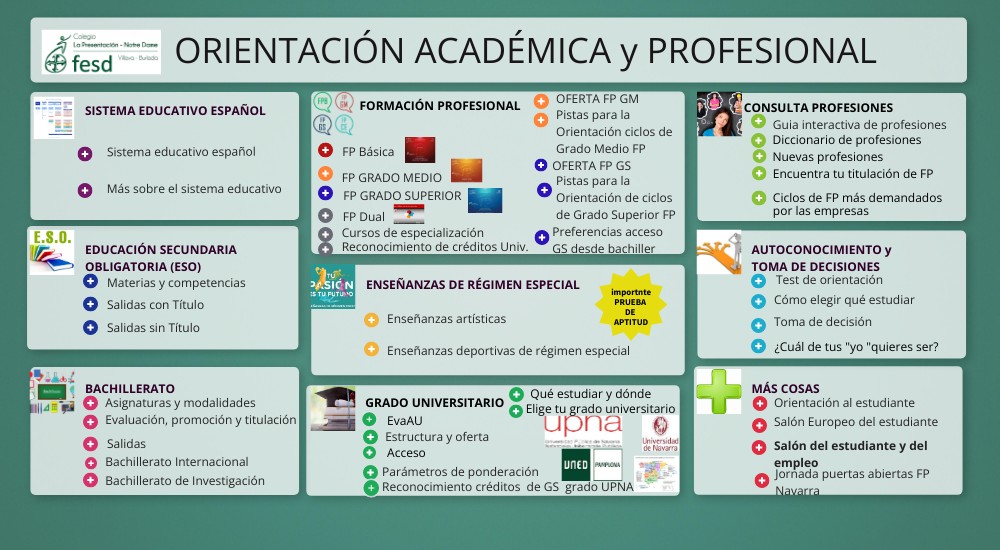Orientación académica y profesional 4º ESO | Genially