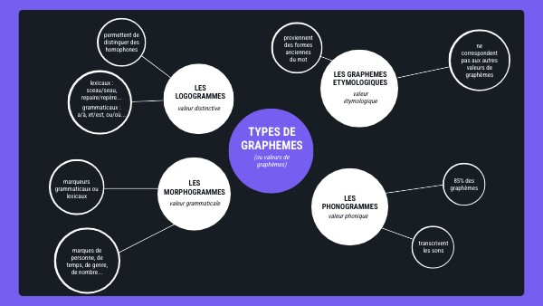 Types de graphèmes | Genially
