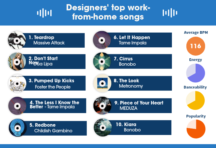 WFH Songs - Designers | Genially