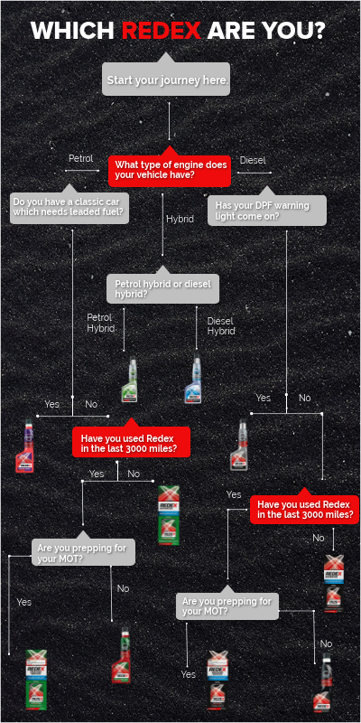 Redex Flow Chart | Genially