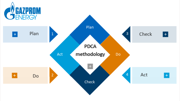 PDCA Gazprom Energy