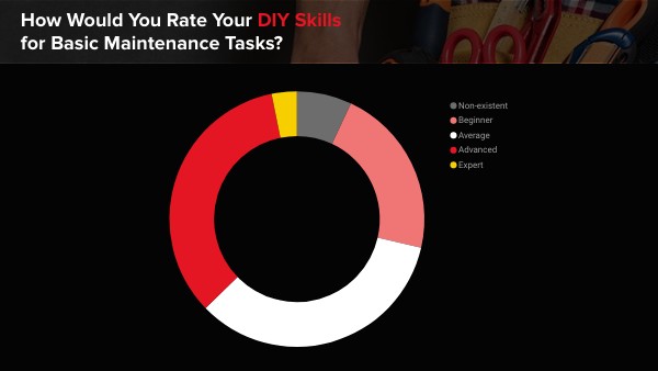 Holts - DIY Skills Pie Chart