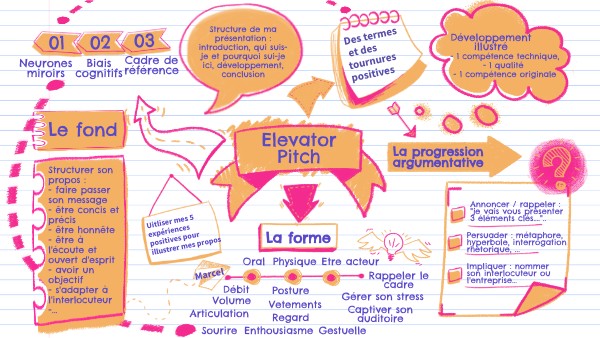 Mémo Elevator Pitch | Genially