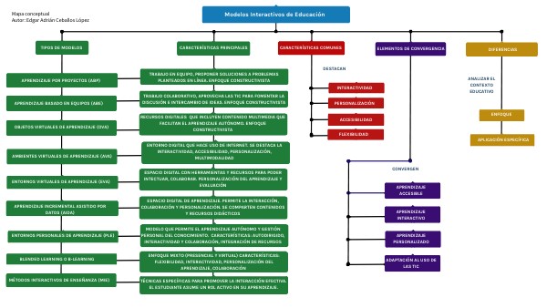 Mapa Conceptual de los Modelos Interactivos de Educación (MIA) | Genially