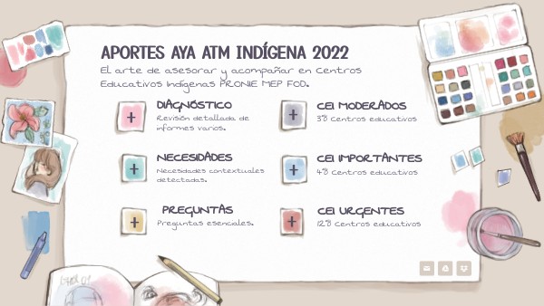 Aportes AyA de ATM Indígena 2022