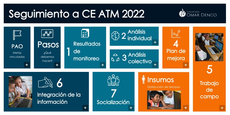 Monitoreo ATM 2022 | Genially